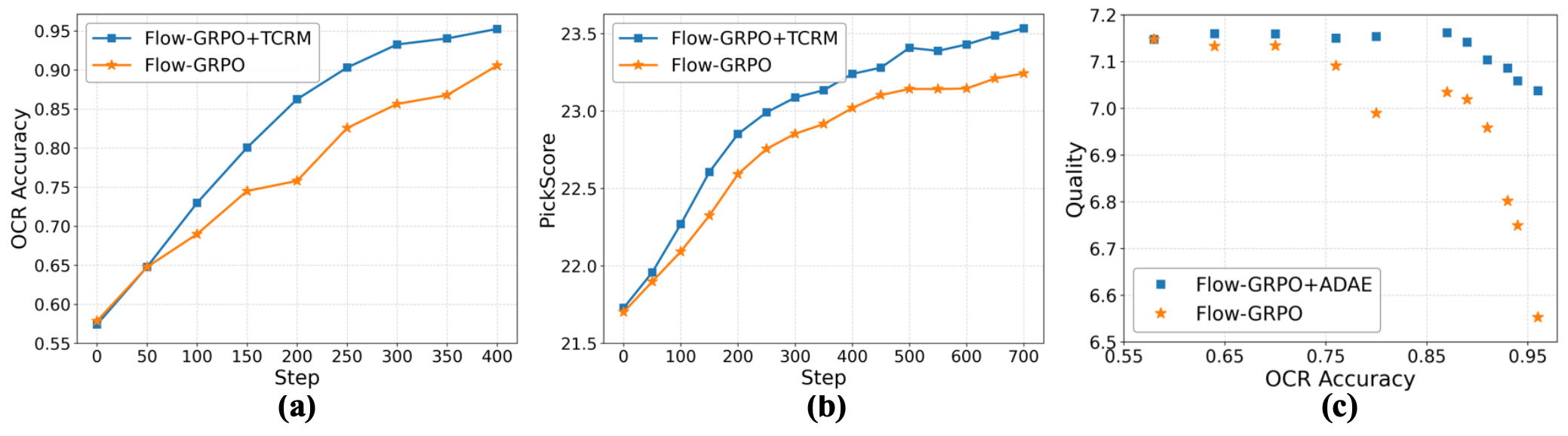 Anchoring Values in Temporal and Group Dimensions for Flow Matching Model Alignment
