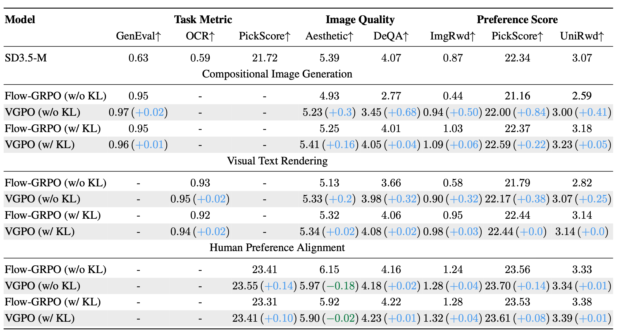 Anchoring Values in Temporal and Group Dimensions for Flow Matching Model Alignment