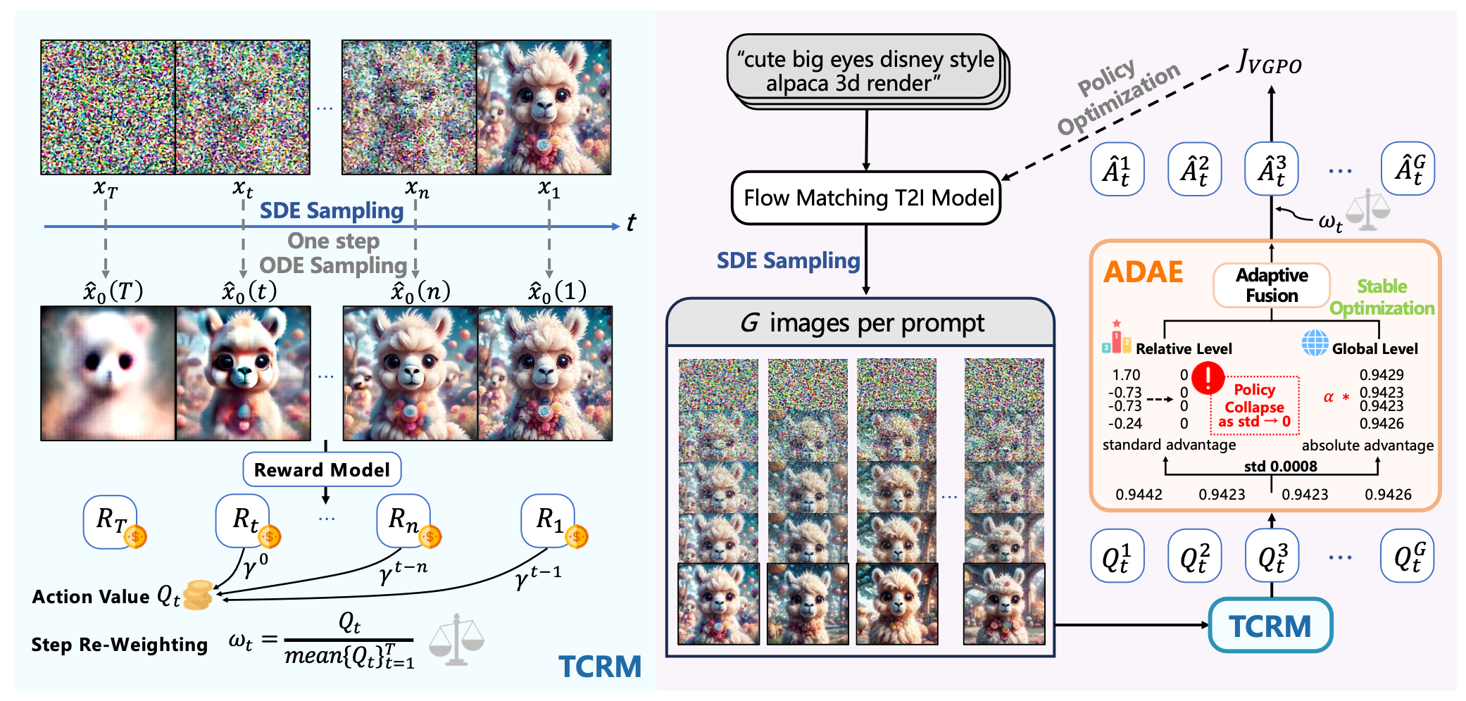 Anchoring Values in Temporal and Group Dimensions for Flow Matching Model Alignment